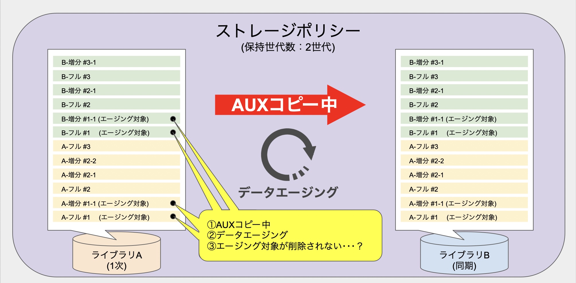 【Commvault】AUXコピー中にデータエージングできなかった話 - KikuTech