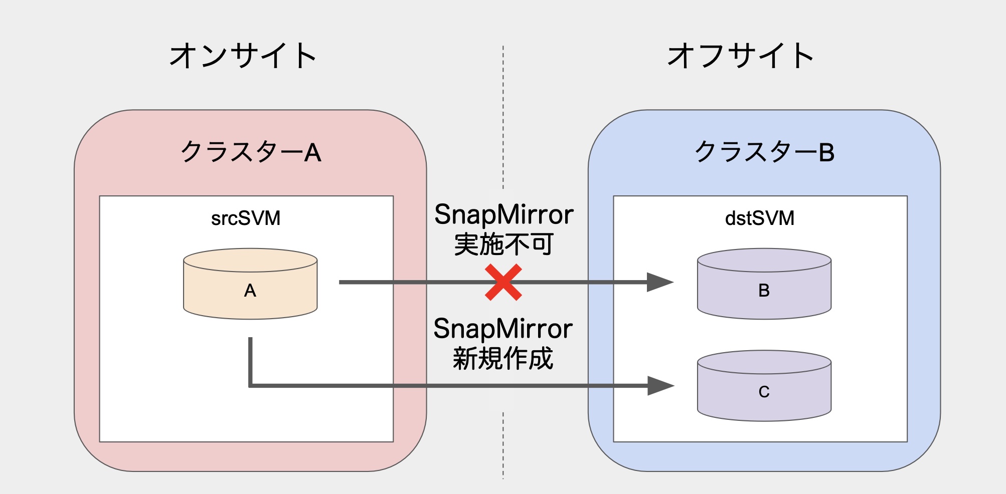 【NetApp】SnapMirrorが突如転送できなくなった原因と対応 - KikuTech