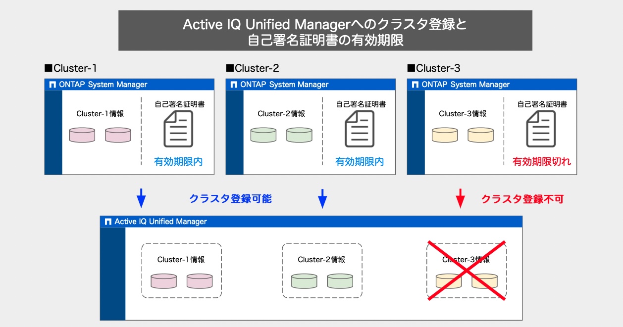 【NetApp】Active IQ Unified Managerにクラスタ登録しようとしたら証明書エラーで失敗した話 - KikuTech