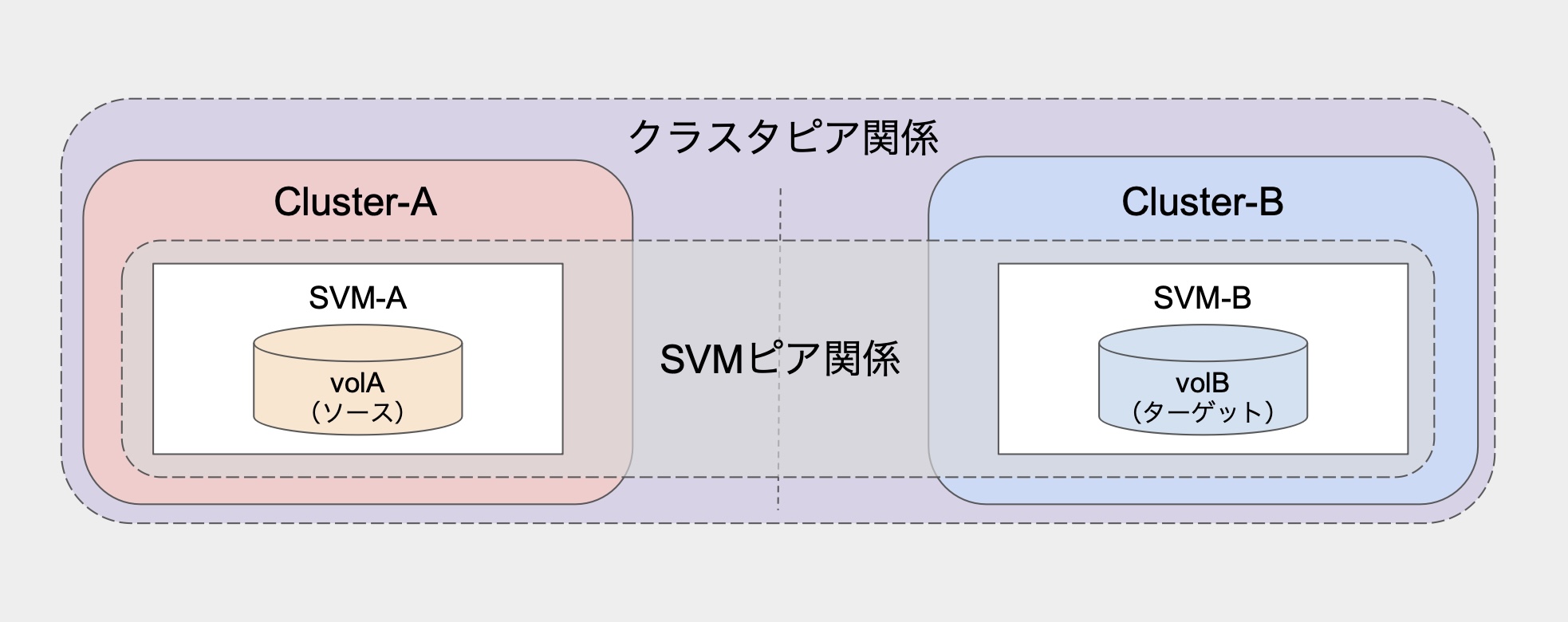 【NetApp】SVMピア関係におけるエイリアス名について - KikuTech