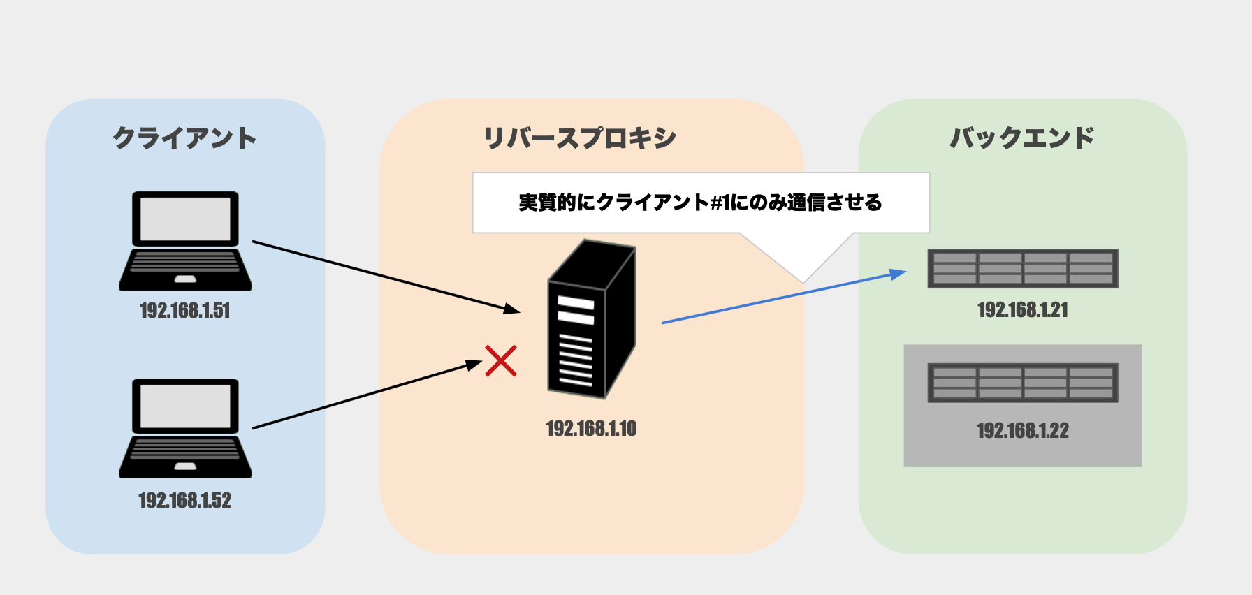 【Linux】Nginxを用いたリバースプロキシの構築体験 - KikuTech