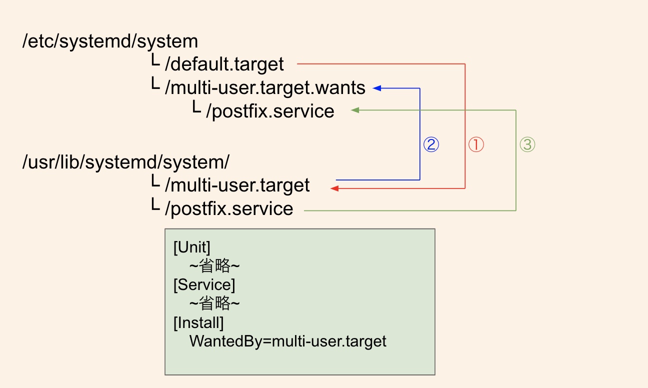 【Linux】systemdでpostfixを自動起動設定する - KikuTech