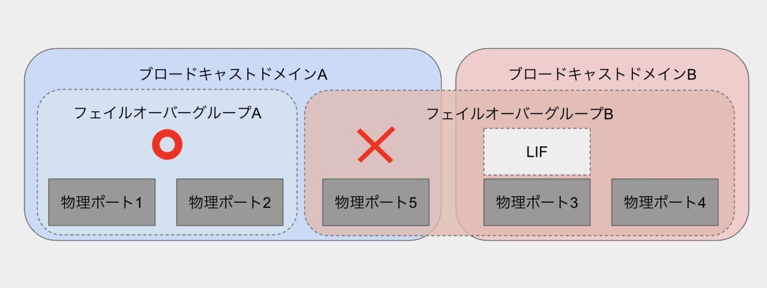 【NetApp】ブロードキャストドメインの結合 / 分割を用いたLIFの移動方法 - KikuTech