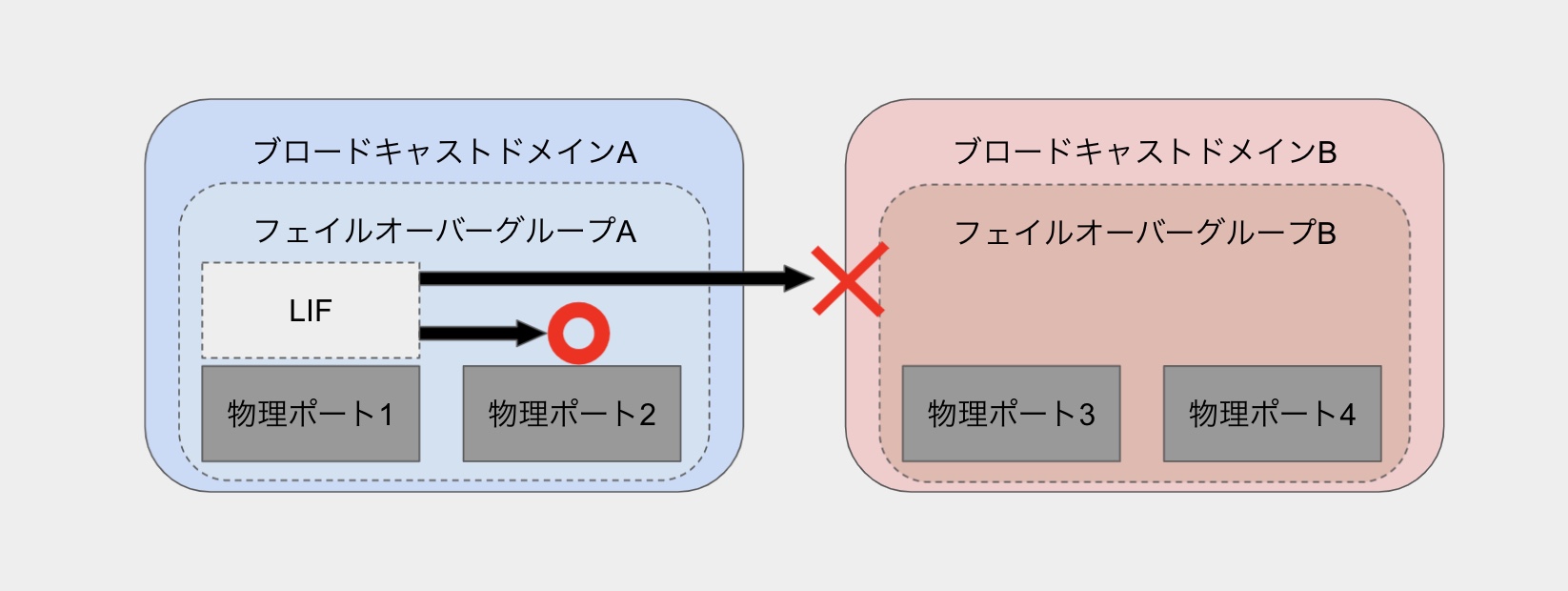 【NetApp】ブロードキャストドメインの結合 / 分割を用いたLIFの移動方法 - KikuTech
