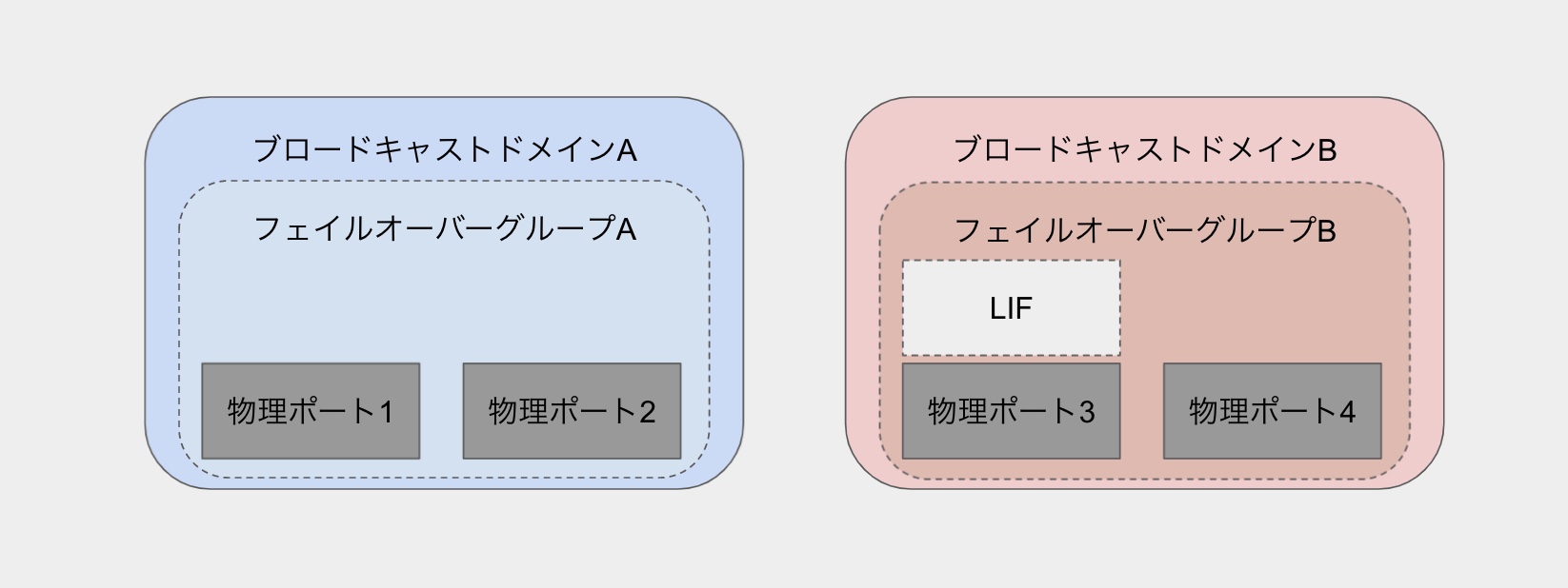 【NetApp】ブロードキャストドメインの結合 / 分割を用いたLIFの移動方法 - KikuTech