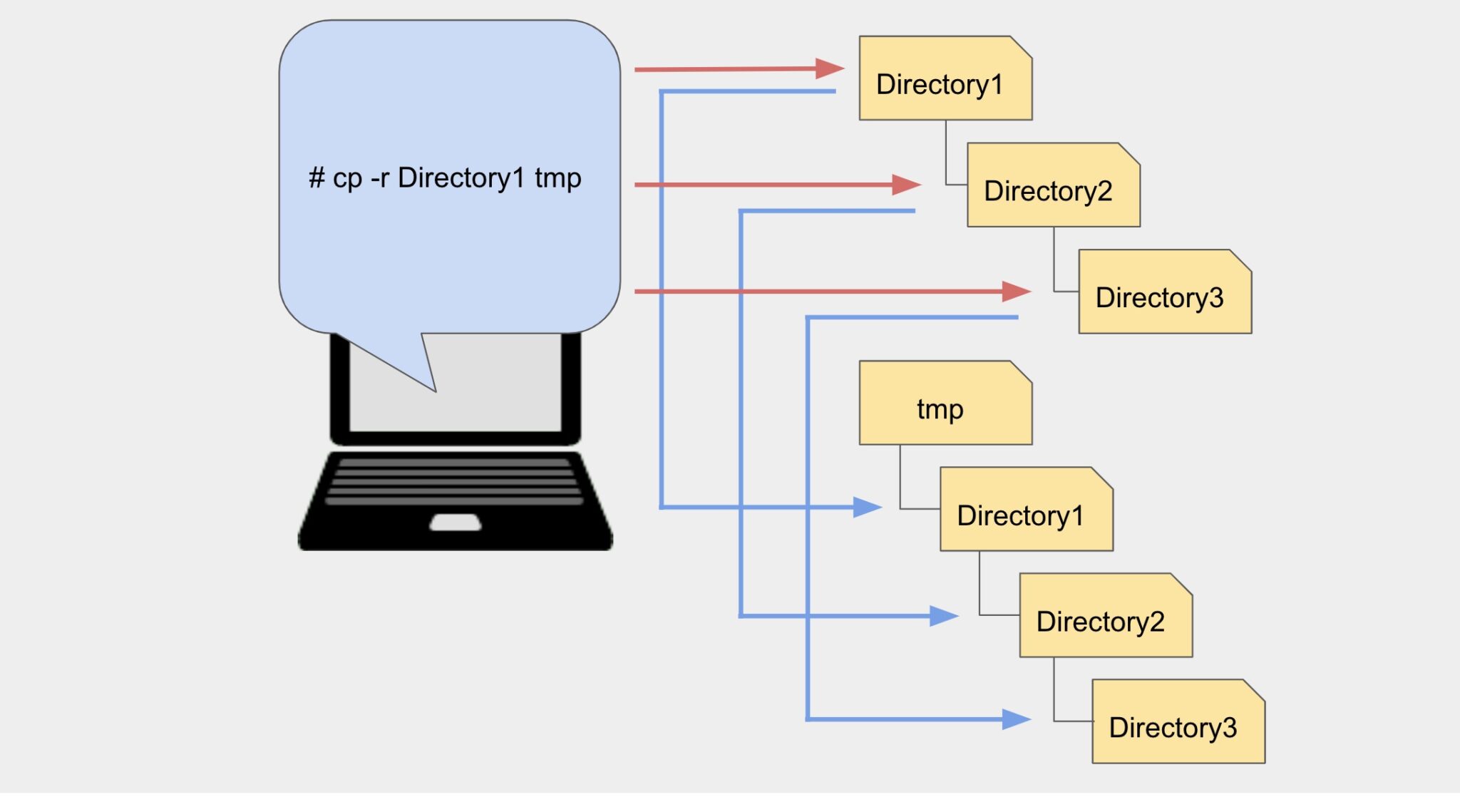 【Linux】「再帰的問い合わせ」と「非再帰的問い合わせ」の区別 - KikuTech