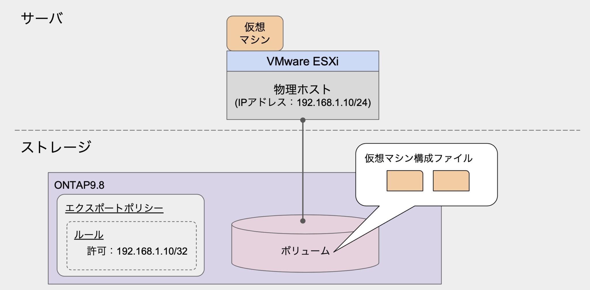 【VMware】エクスポートポリシー変更によってエラーコード「BC:3118」が発生した原因 - KikuTech