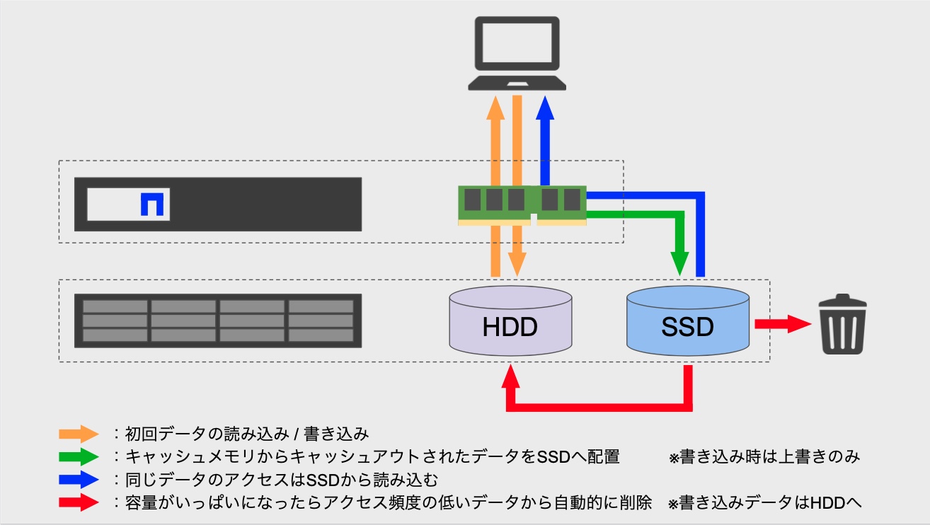 【NetApp】Flash Poolに関する基礎的な内容と設定方法 - KikuTech