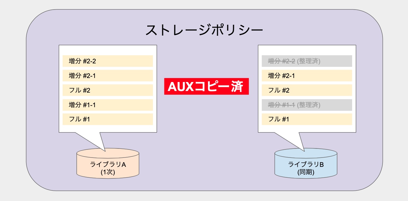 【Commvault】AUXコピーで発生したジョブ数不一致の謎 - KikuTech