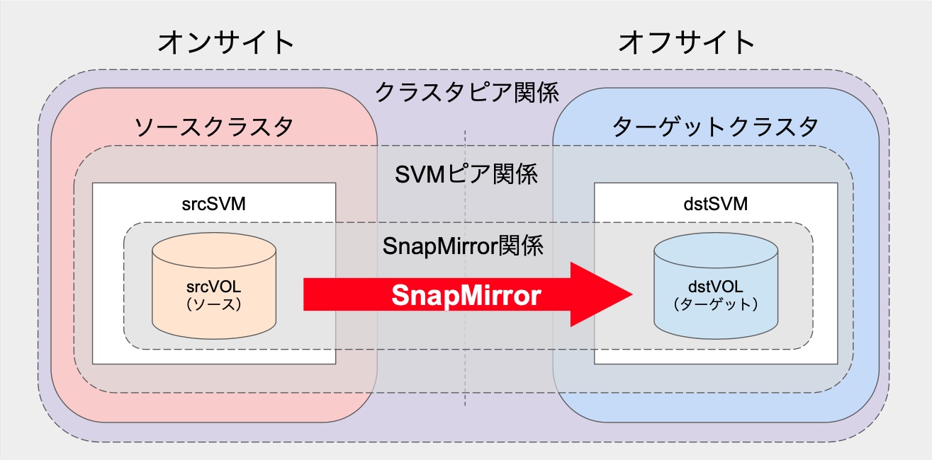 【NetApp】SnapMirrorの基本的な概念と設定方法 - KikuTech