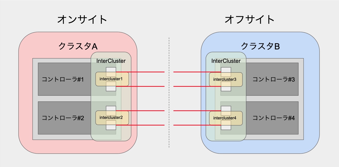 【NetApp】SnapMirrorの基本的な概念と設定方法 - KikuTech