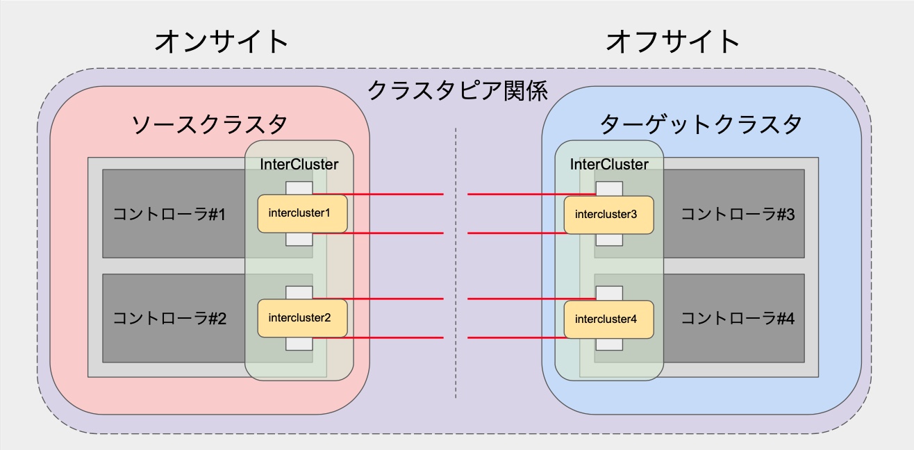 【NetApp】SnapMirrorの基本的な概念と設定方法 - KikuTech