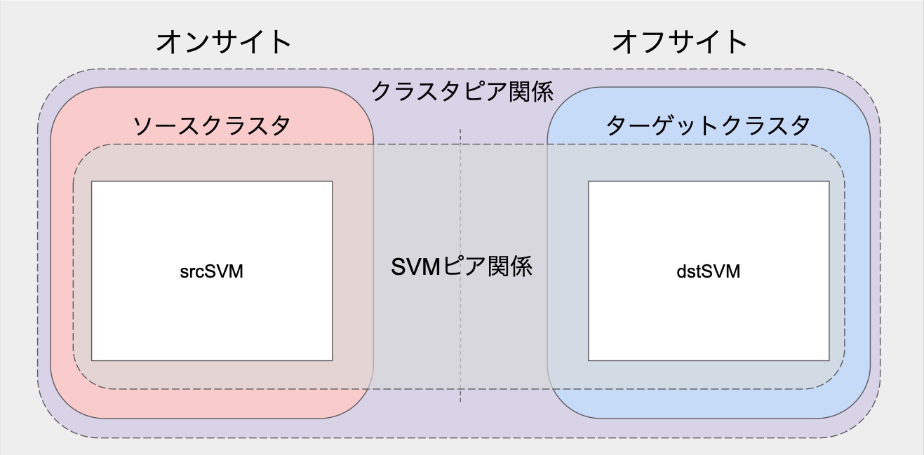 【NetApp】SnapMirrorの基本的な概念と設定方法 - KikuTech