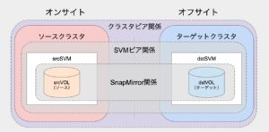 【NetApp】SnapMirrorの基本的な概念と設定方法 - KikuTech