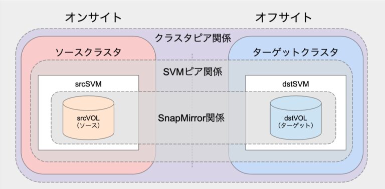 【NetApp】SnapMirrorの基本的な概念と設定方法 - KikuTech