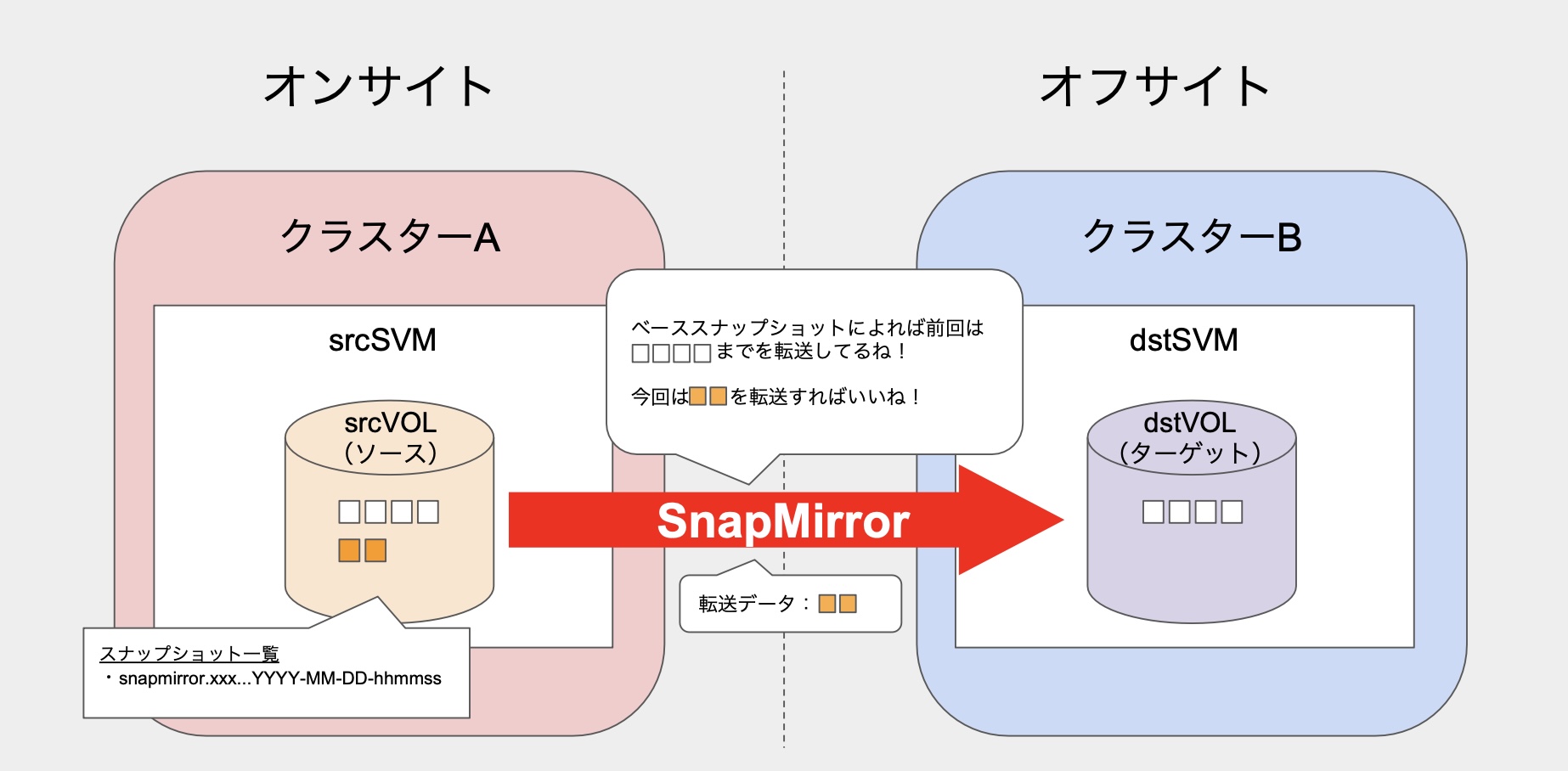 【NetApp】SnapMirrorが突如転送できなくなった原因と対応 - KikuTech