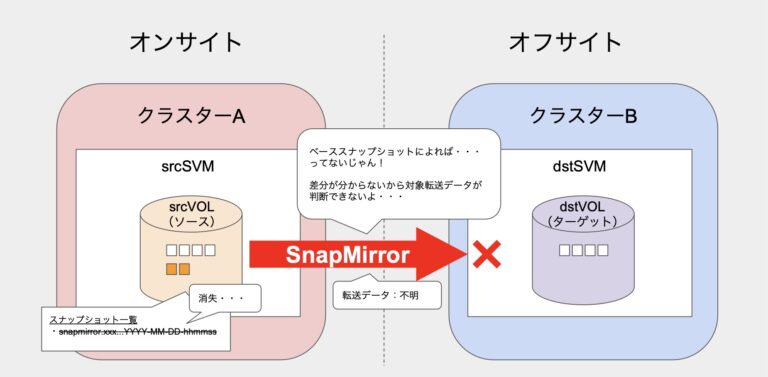 【NetApp】SnapMirrorが突如転送できなくなった原因と対応 - KikuTech