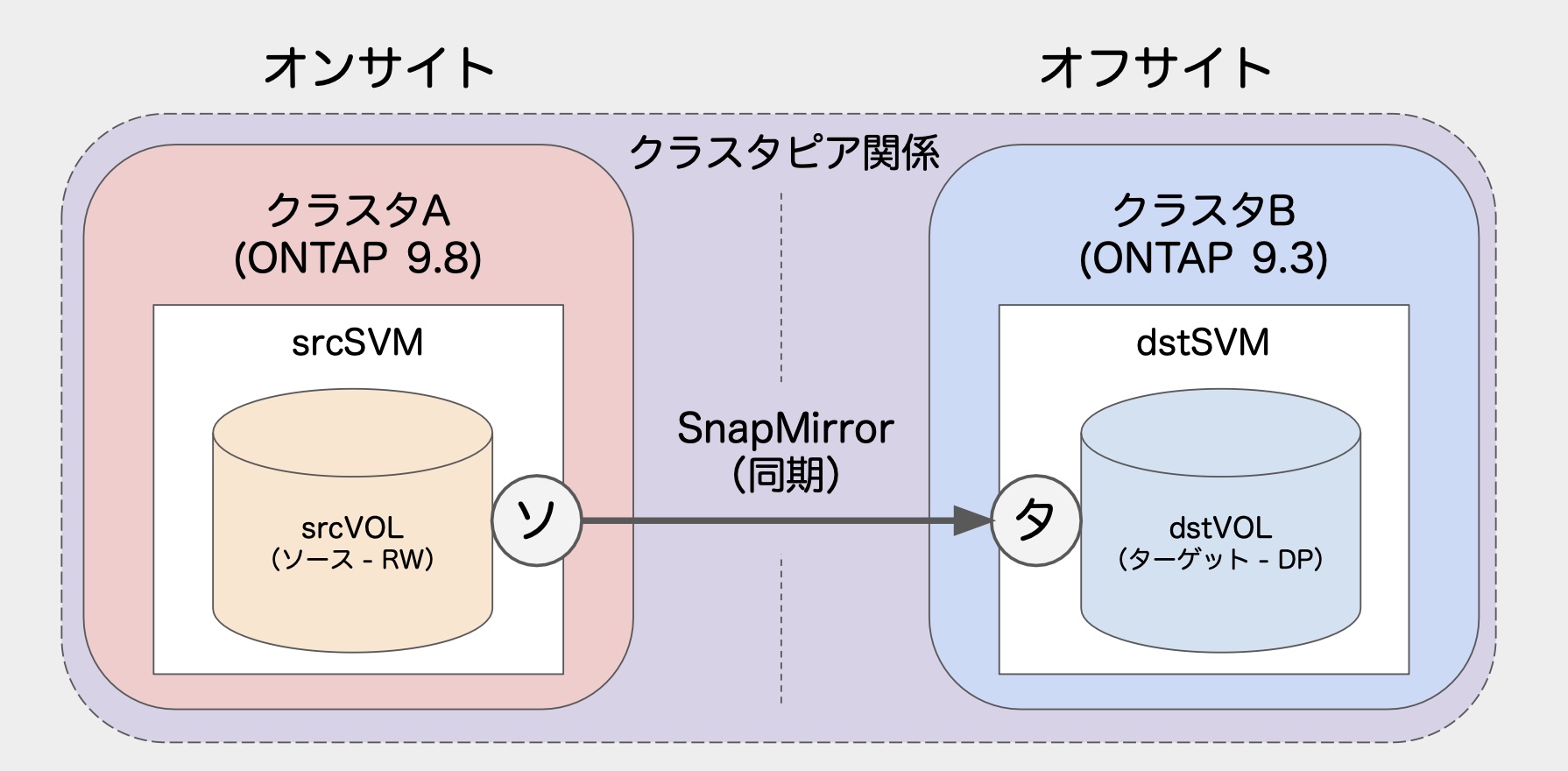 【NetApp】ONTAPバージョンの異なるクラスタ間でのSnapMirror逆再同期で苦戦した話 - KikuTech