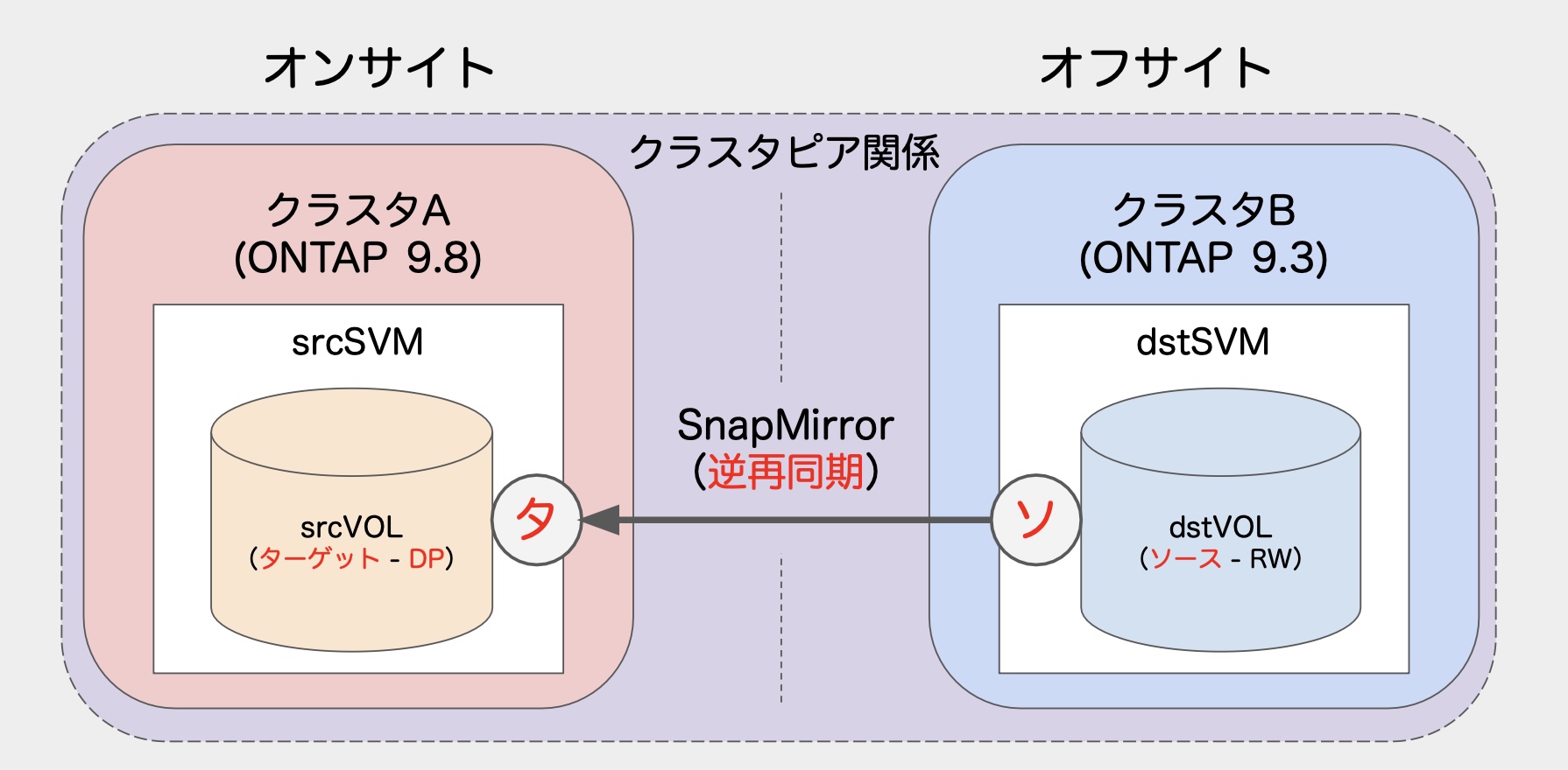【NetApp】ONTAPバージョンの異なるクラスタ間でのSnapMirror逆再同期で苦戦した話 - KikuTech