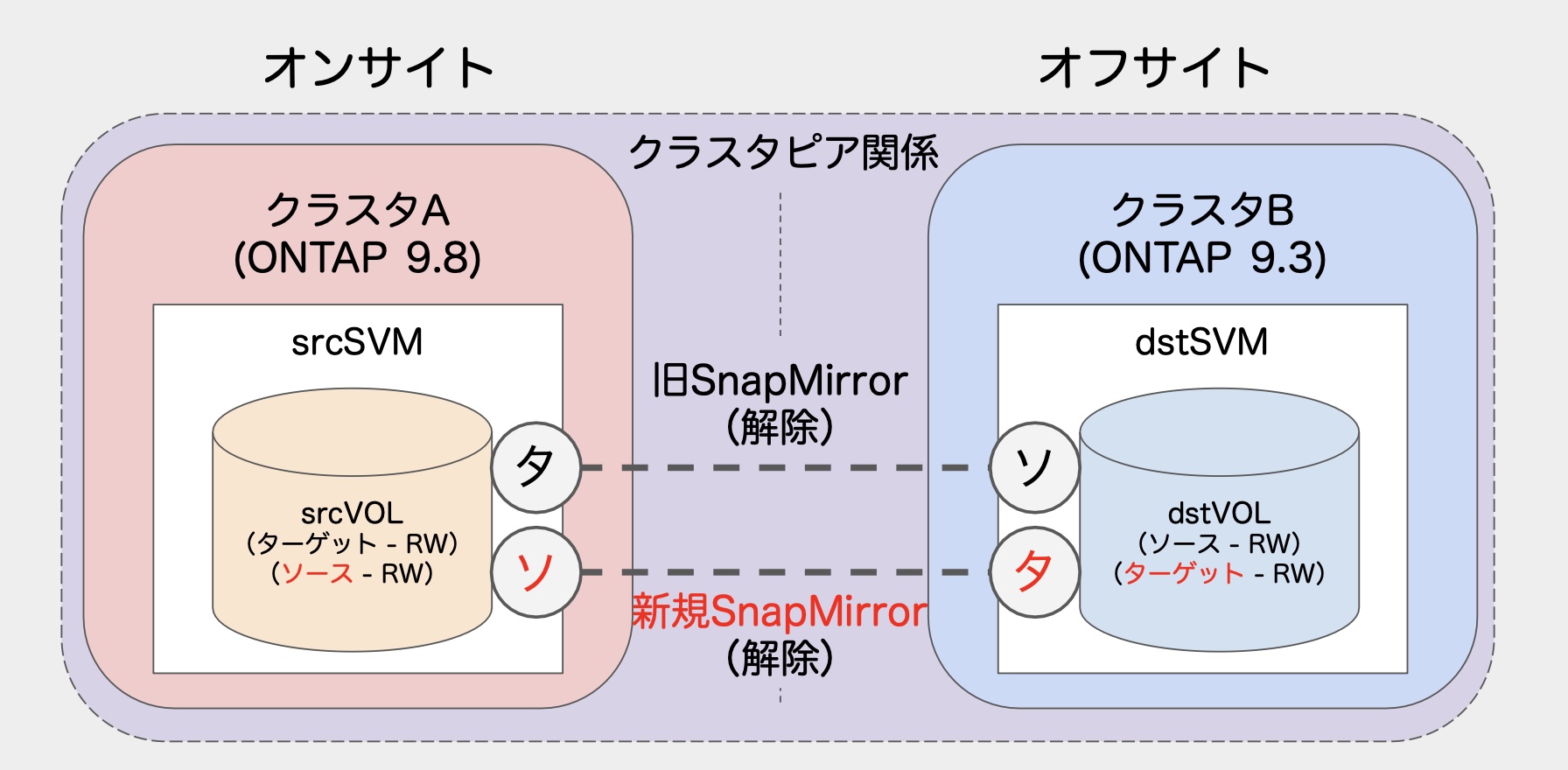 【NetApp】ONTAPバージョンの異なるクラスタ間でのSnapMirror逆再同期で苦戦した話 - KikuTech