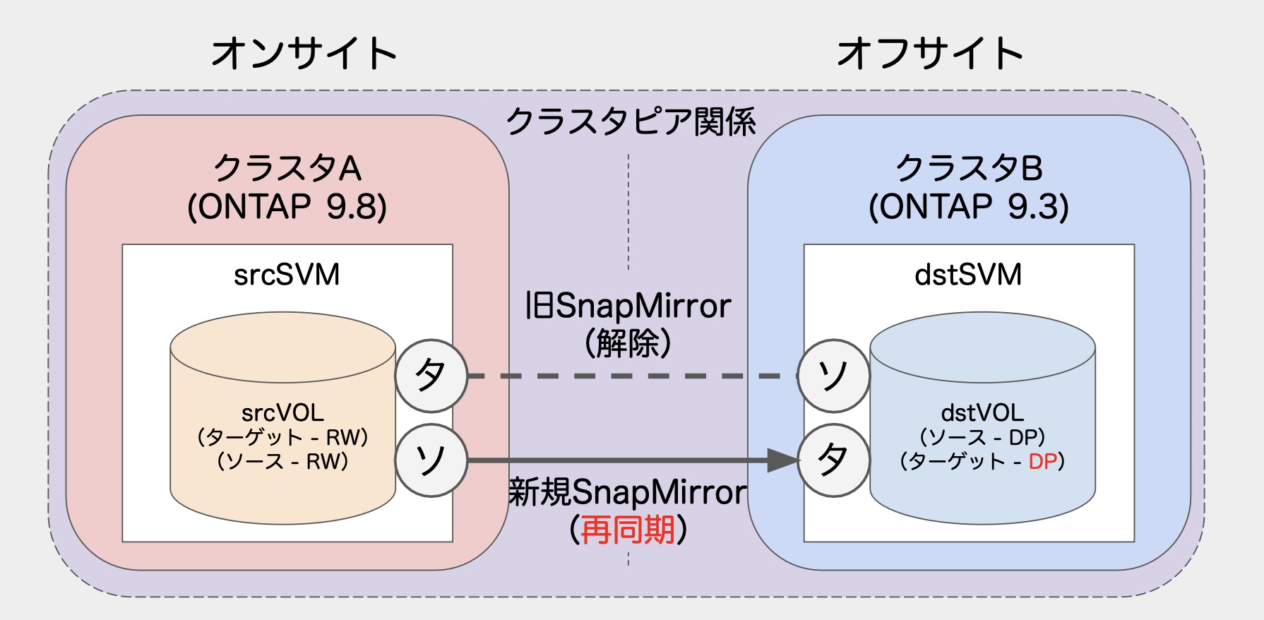 【NetApp】ONTAPバージョンの異なるクラスタ間でのSnapMirror逆再同期で苦戦した話 - KikuTech