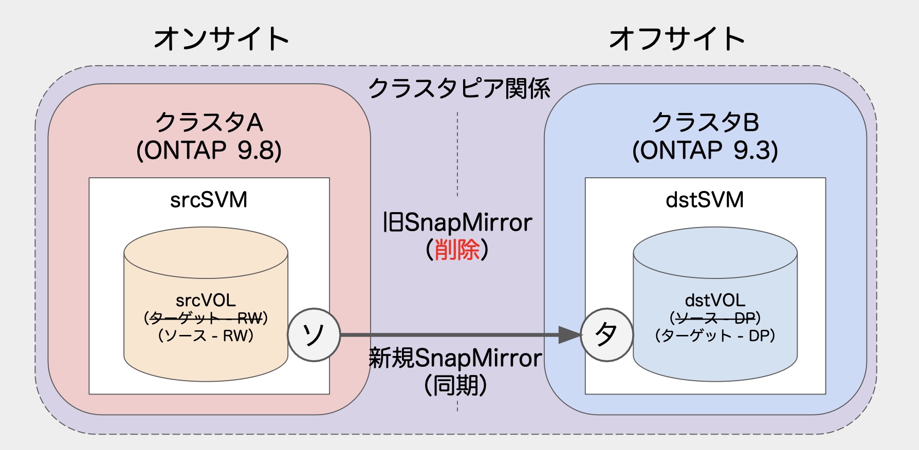 【NetApp】ONTAPバージョンの異なるクラスタ間でのSnapMirror逆再同期で苦戦した話 - KikuTech