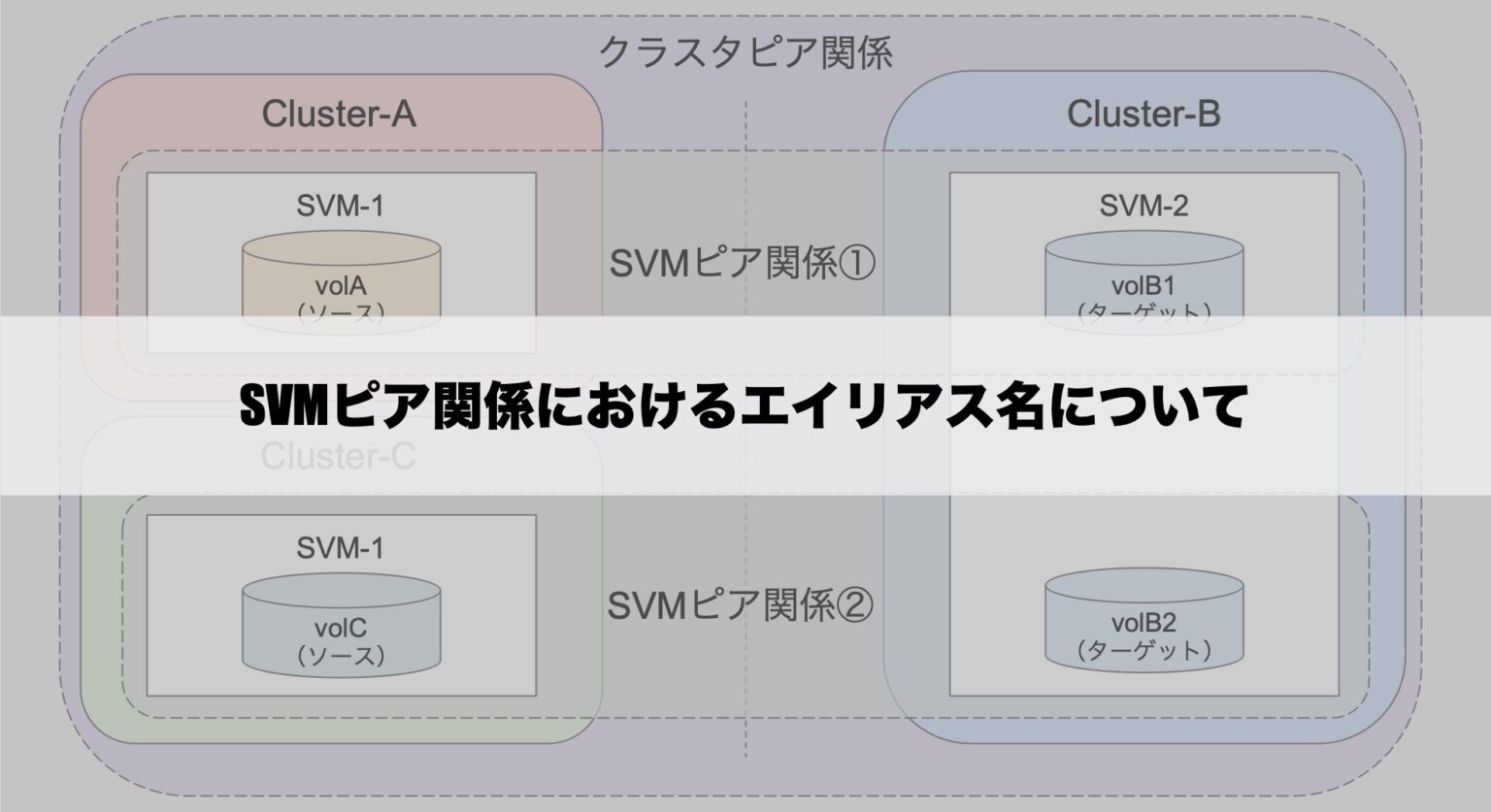 【NetApp】SnapMirrorの基本的な概念と設定方法 - KikuTech