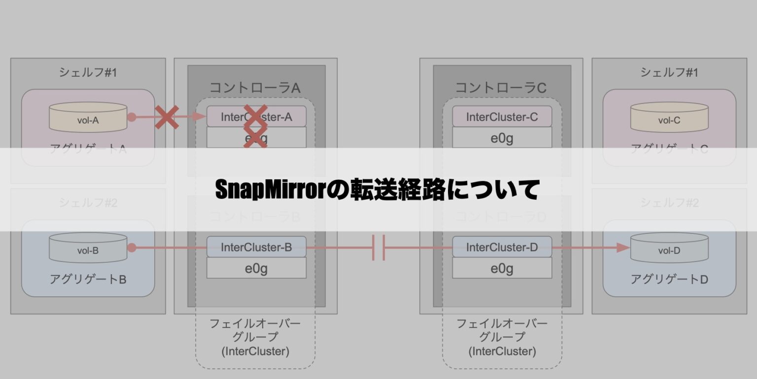 【NetApp】SnapMirrorの基本的な概念と設定方法 - KikuTech