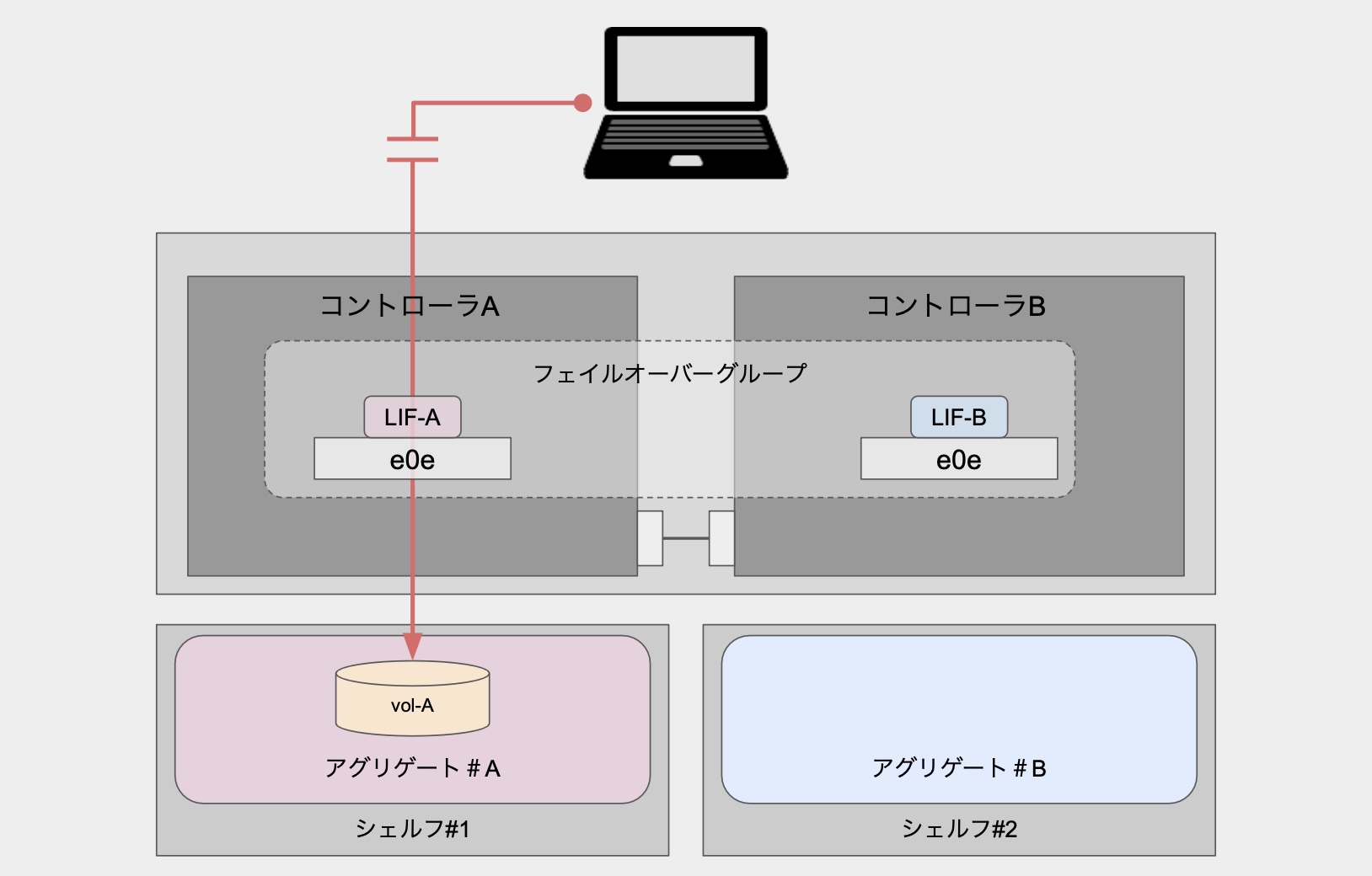 【NetApp】SnapMirrorの転送経路について解説