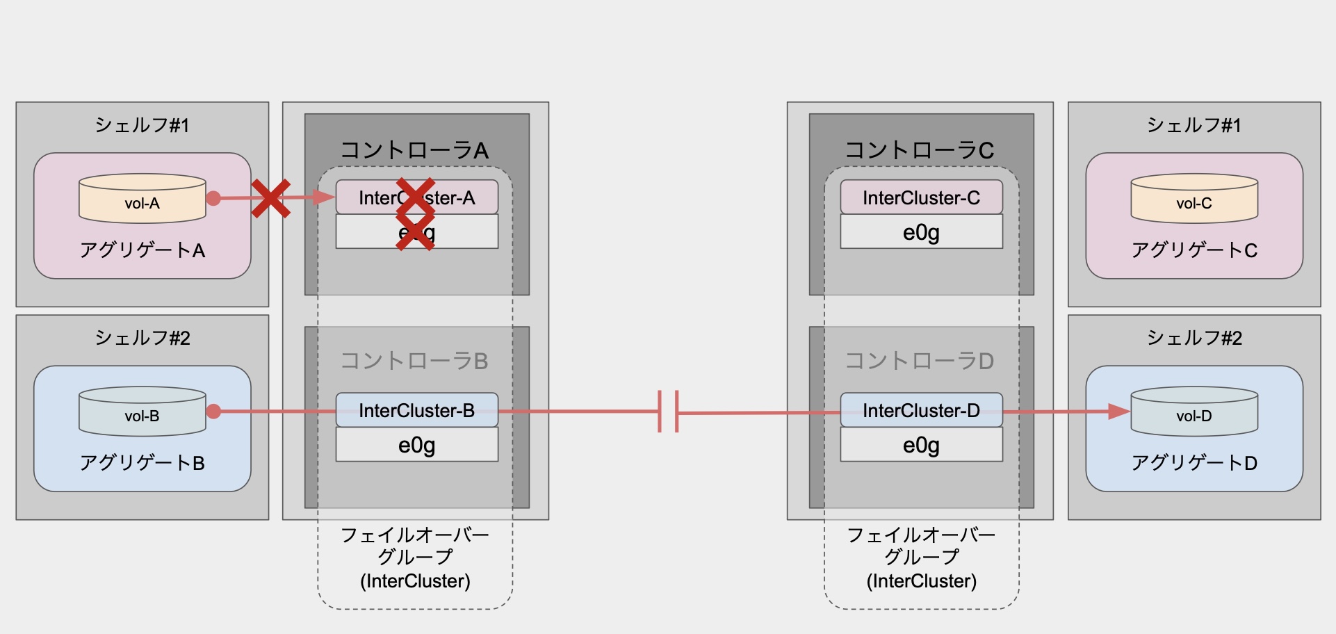 【NetApp】SnapMirrorの転送経路について解説