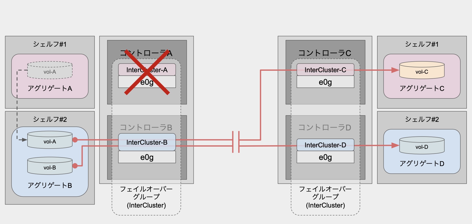 【NetApp】SnapMirrorの転送経路について解説