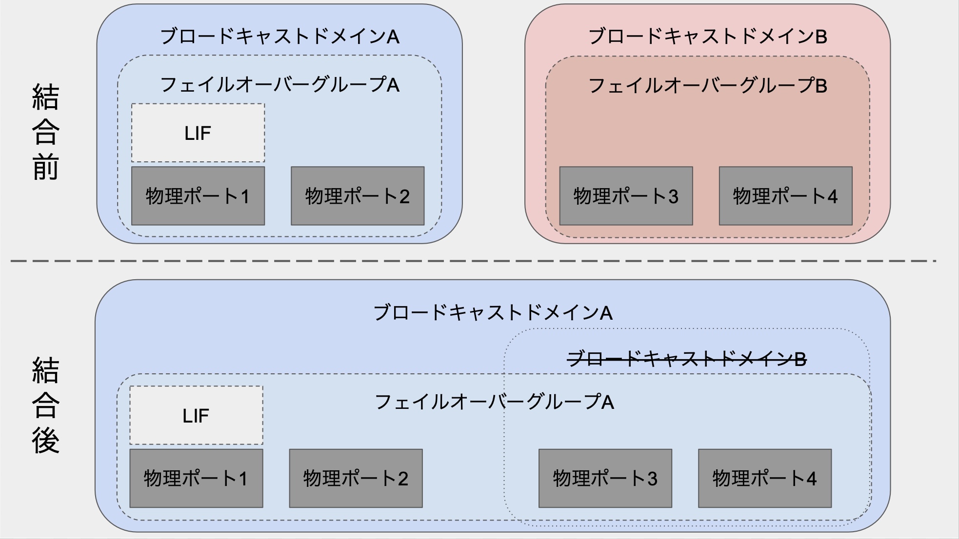 【NetApp】ブロードキャストドメインの結合 / 分割を用いたLIFの移動方法 - KikuTech