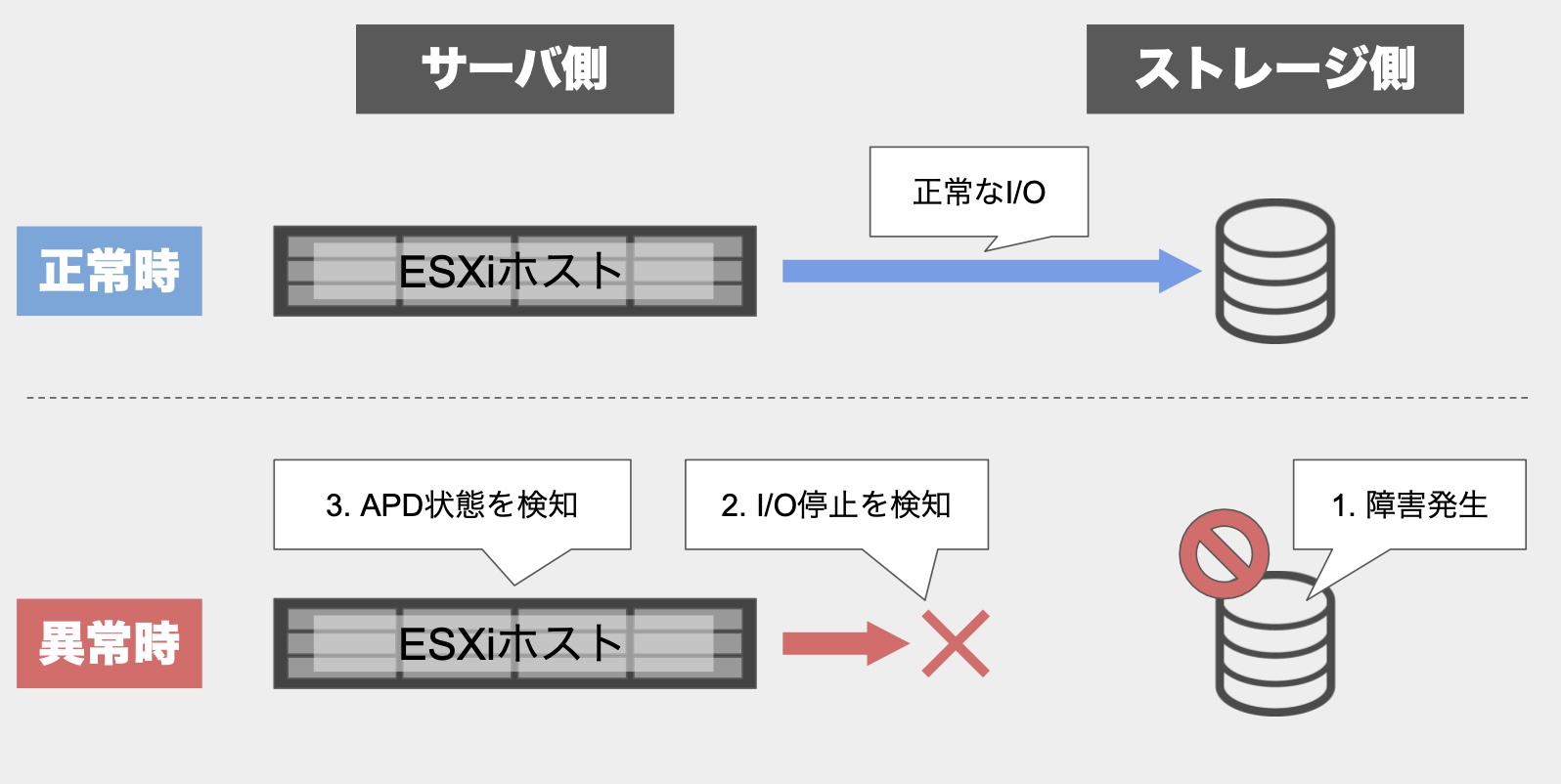 【VMware】ストレージOSのバージョンアップに伴って発生したAPD障害に関する整理 - KikuTech