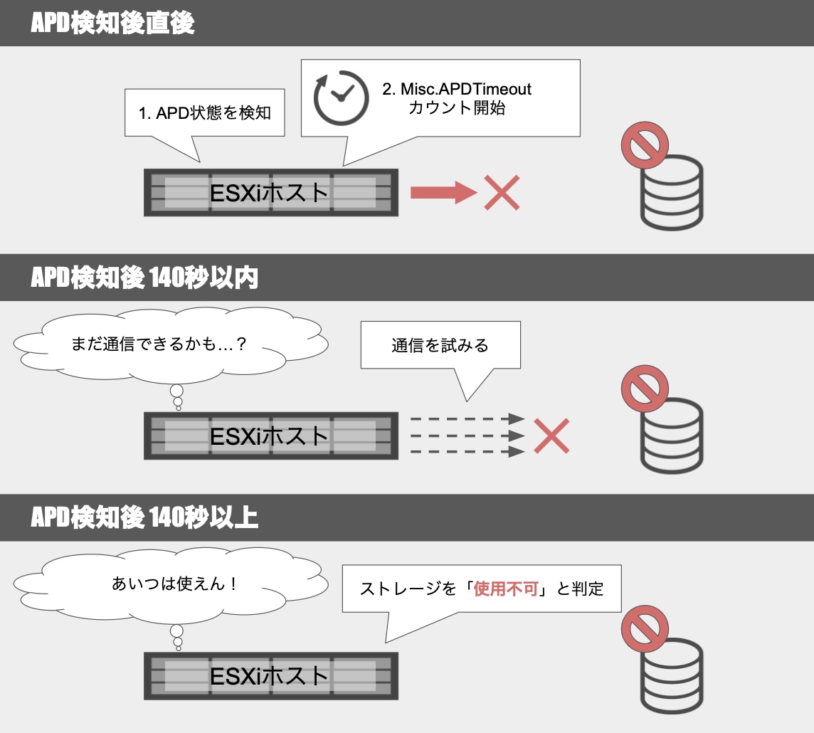 【VMware】ストレージOSのバージョンアップに伴って発生したAPD障害に関する整理 - KikuTech