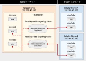 【Linux】iSCSIの基本操作に関する学習記録 - KikuTech